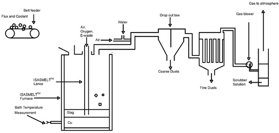 Extraction and Recovery of Critical Metals from Electronic Waste Using ...