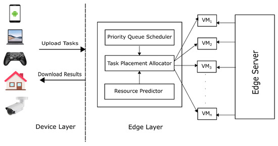 Time Series-Based Edge Resource Prediction and Parallel Optimal Task ...