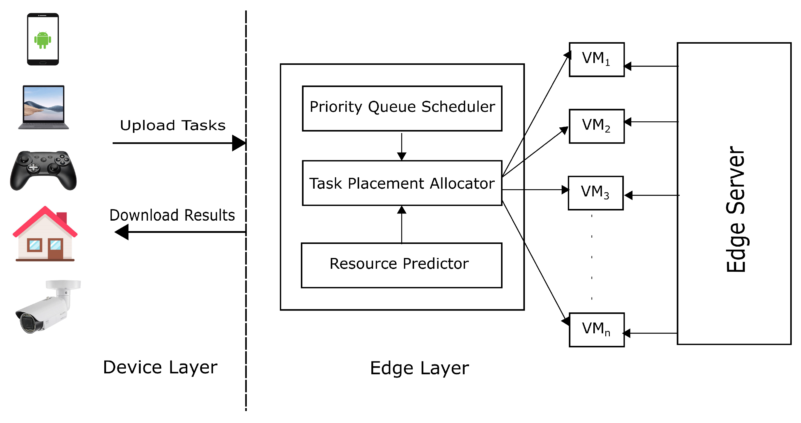 Processes Free Full Text Time Series Based Edge Resource Prediction And Parallel Optimal