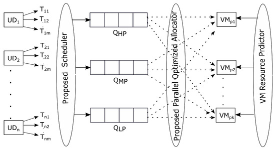 Processes Free Full Text Time Series Based Edge Resource Prediction And Parallel Optimal