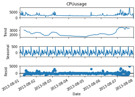 Processes Free Full Text Time Series Based Edge Resource Prediction And Parallel Optimal