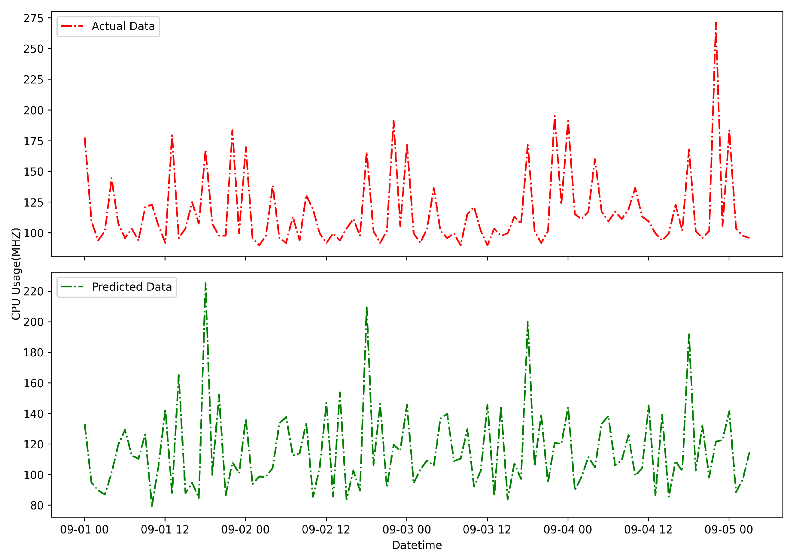 Processes Free Full Text Time Series Based Edge Resource Prediction And Parallel Optimal