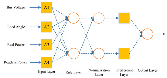A Novel Security Framework for the Enhancement of the Voltage Stability ...