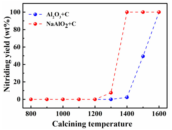 Synthesis of Aluminum Nitride Using Sodium Aluminate as Aluminum Source