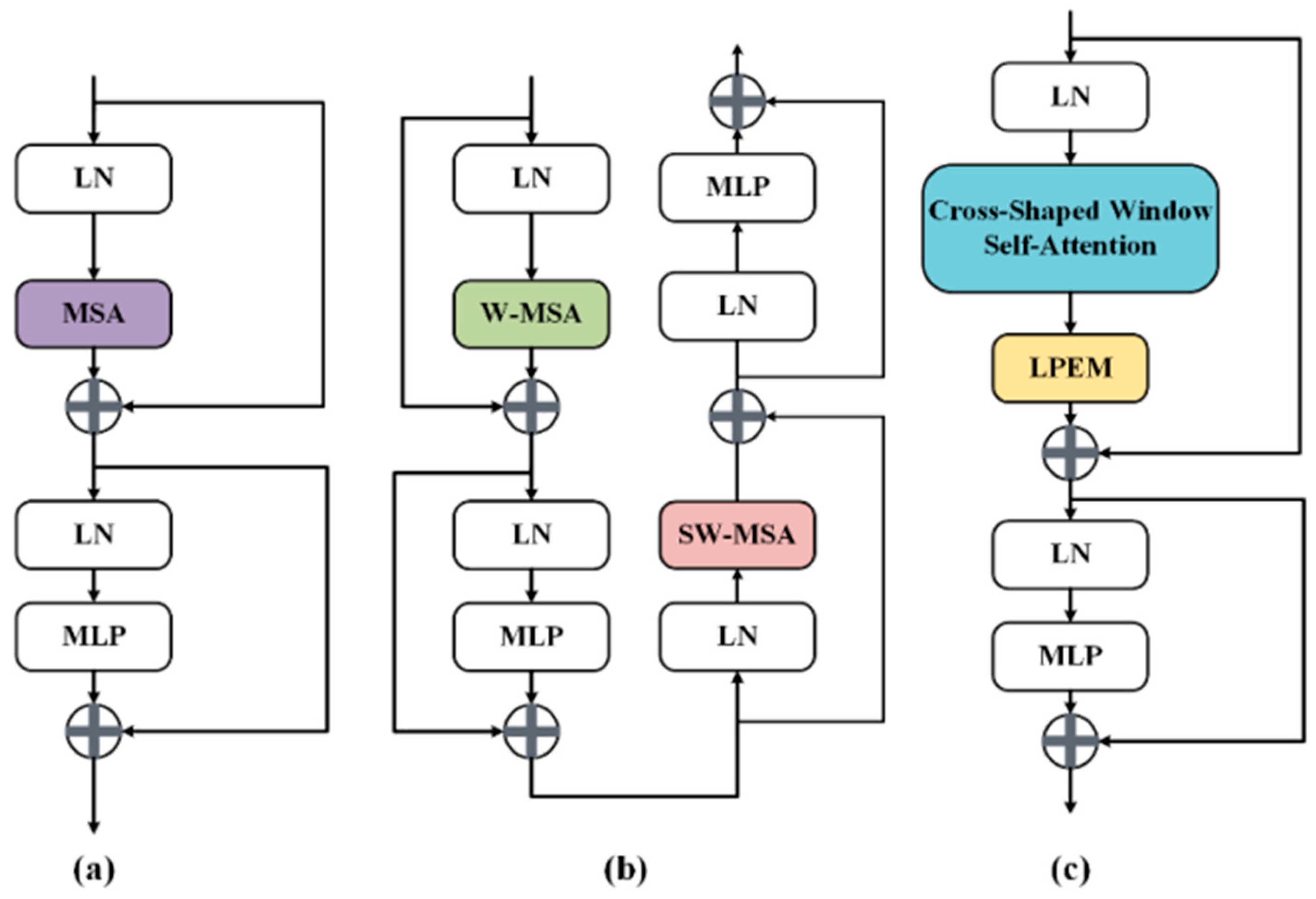 GCCSwin-UNet: Global Context and Cross-Shaped Windows Vision Transformer Network for Polyp ...