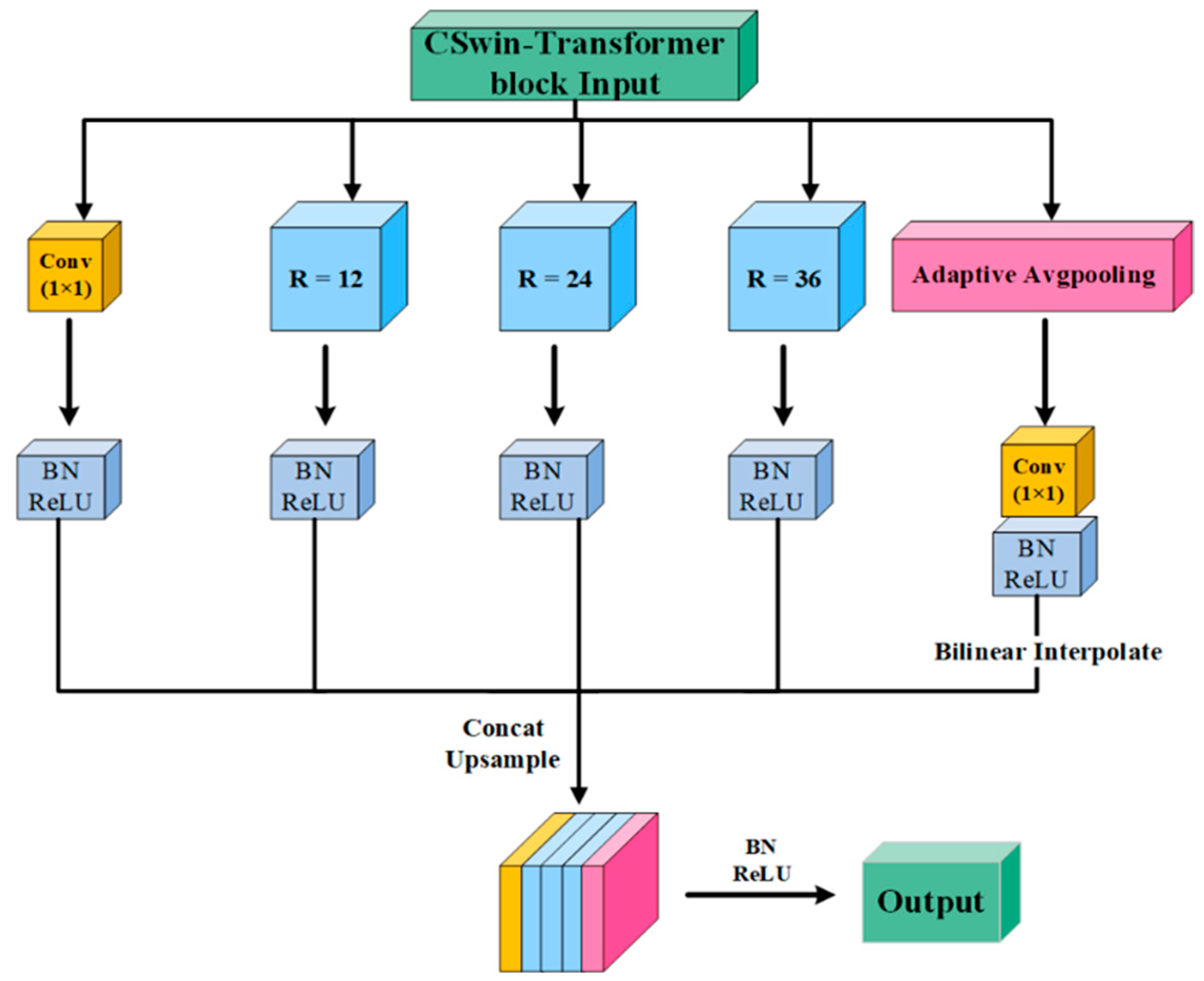 GCCSwin-UNet: Global Context and Cross-Shaped Windows Vision Transformer Network for Polyp ...