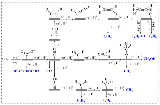 Progress in Electroreduction of CO2 to Form Various Fuels Based on Zn ...