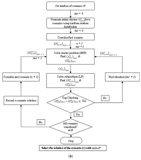 Clustering Approach for the Efficient Solution of Multiscale Stochastic Programming Problems ...