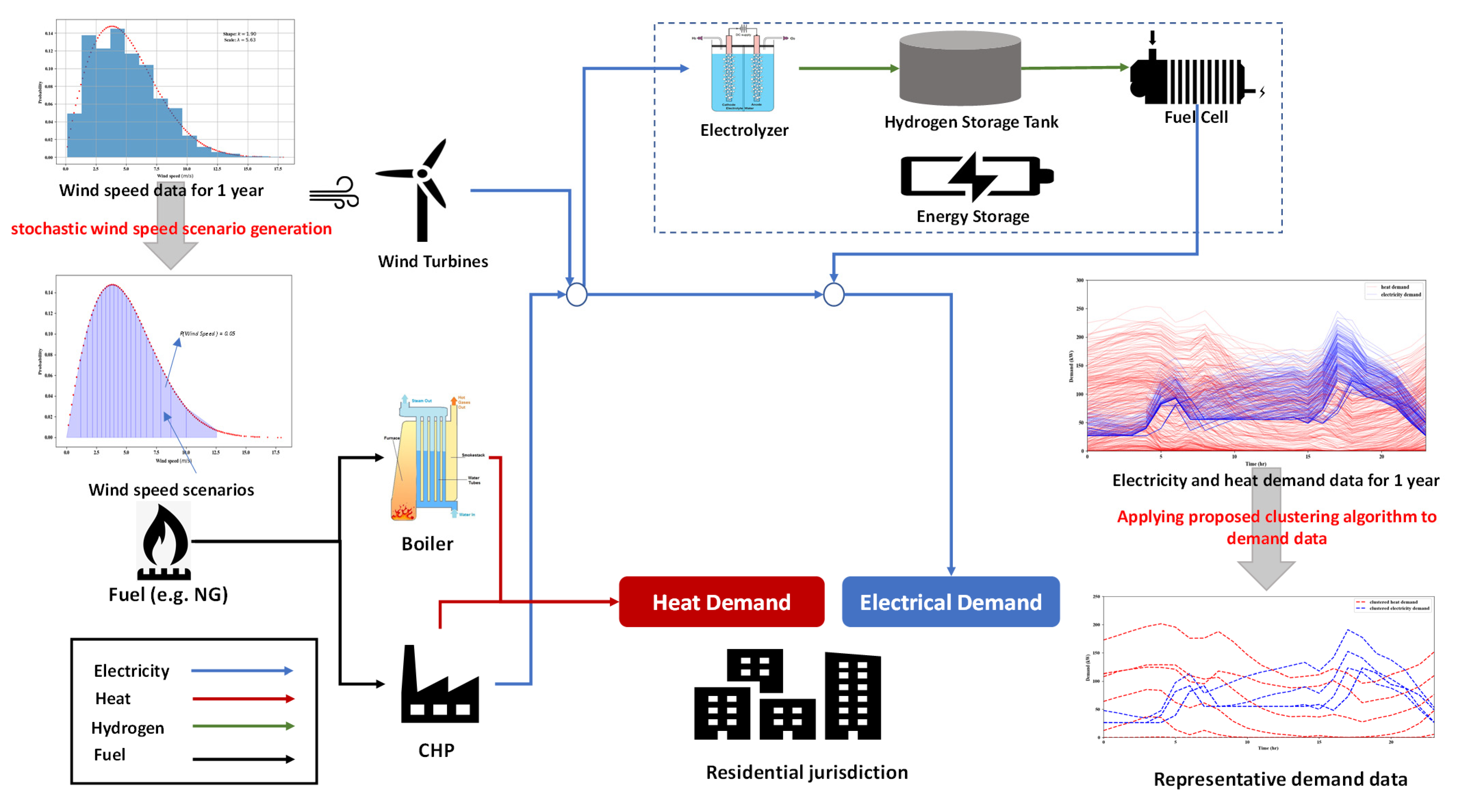 Clustering Approach for the Efficient Solution of Multiscale Stochastic ...