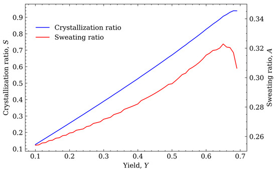 Modeling and Operating Time Optimization of Layer Melt Crystallization ...