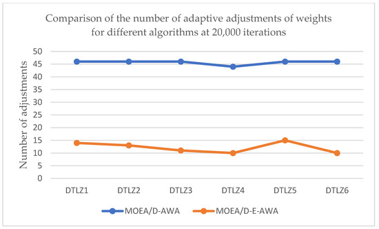 M-E-AWA: A Novel Task Scheduling Approach Based on Weight Vector ...