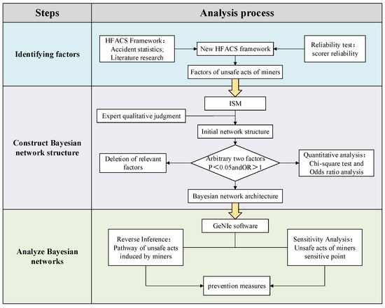 An Impacting Factors Analysis of Unsafe Acts in Coal Mine Gas Explosion ...