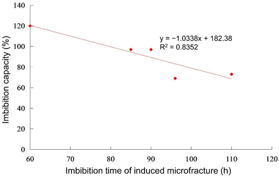 Experimental Study on the Forcible Imbibition Law of Water in Shale Gas ...