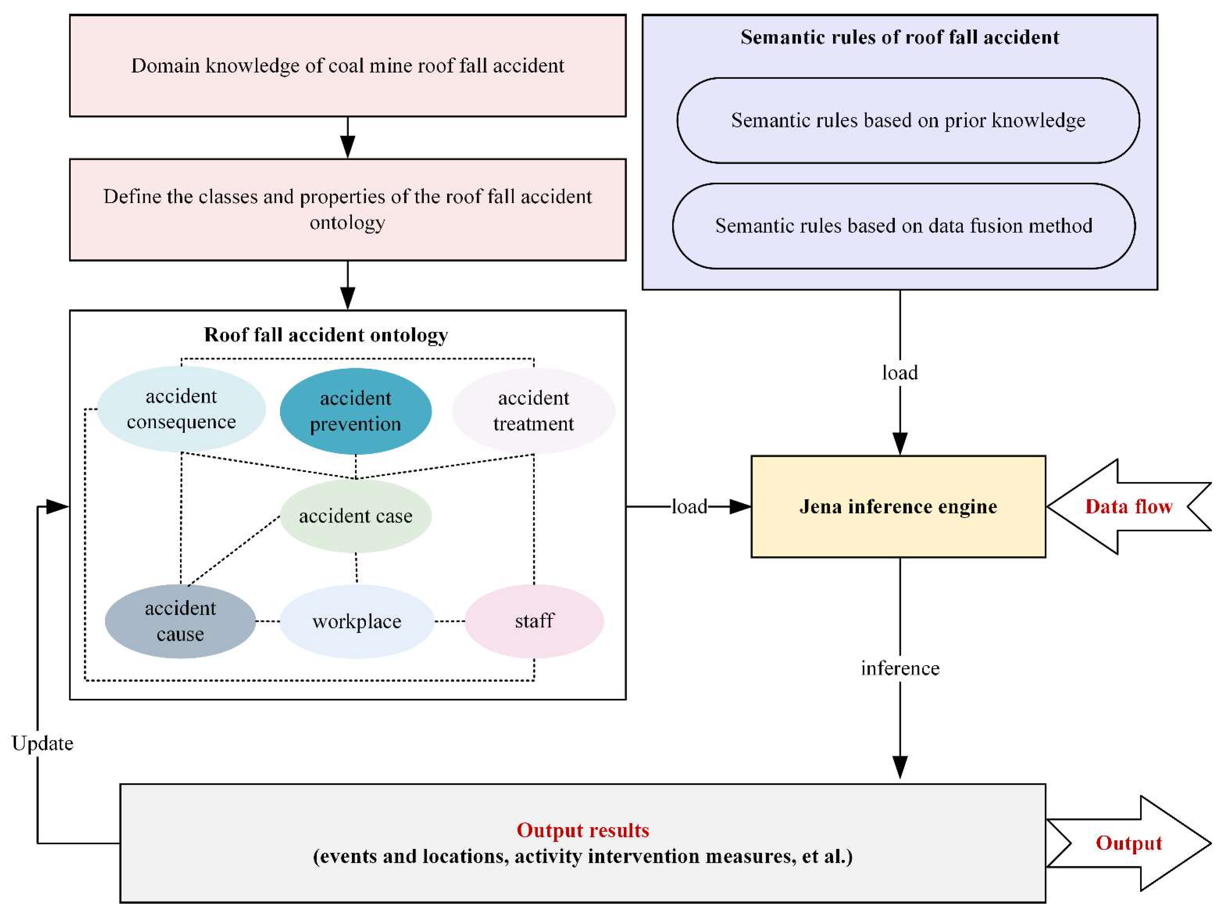 Processes | Free Full-Text | Ontology-Based Semantic Modeling of Coal ...