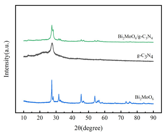 Investigating the Effect of Bi2MoO6/g-C3N4 Ratio on Photocatalytic ...