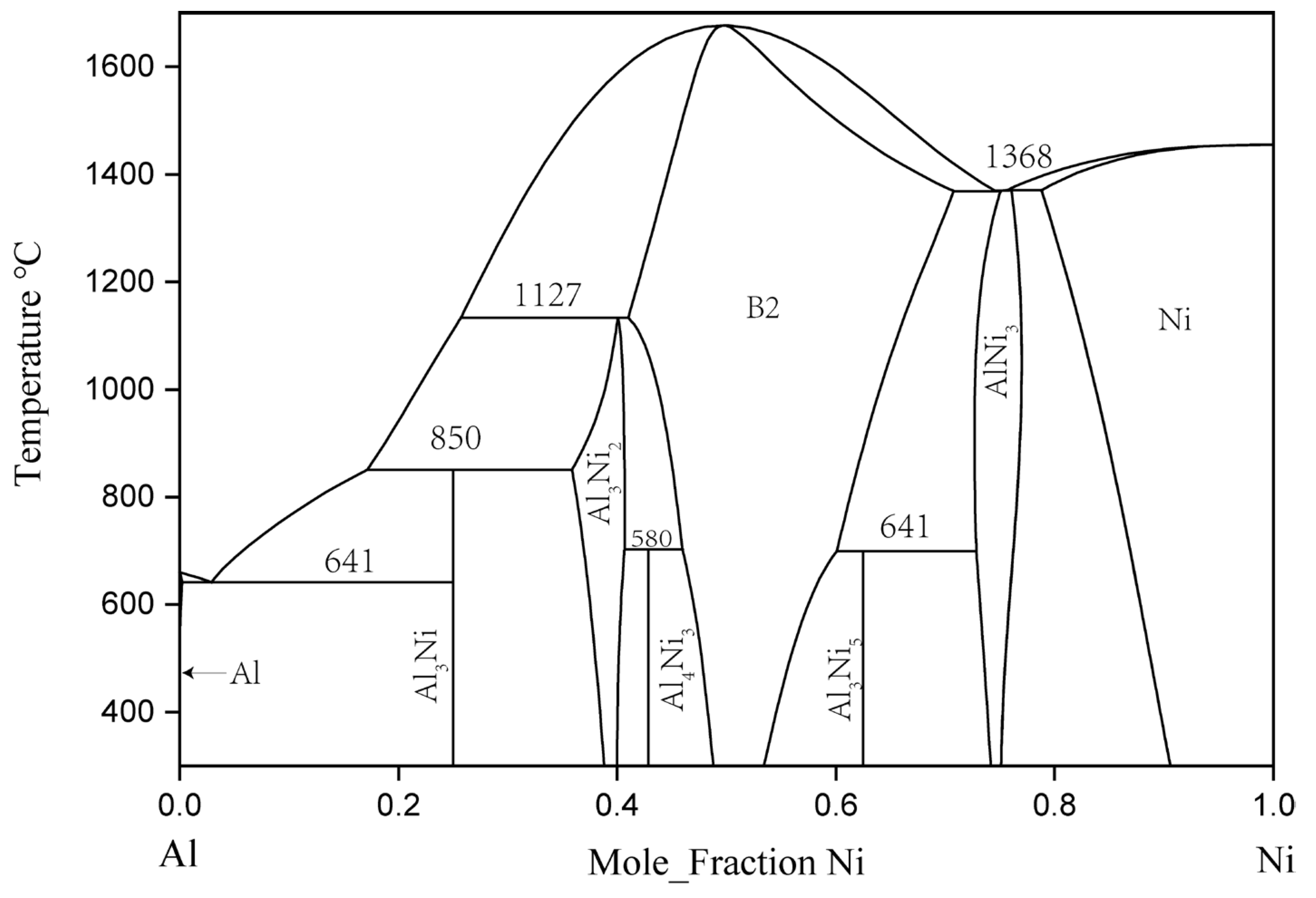 Al Ni Phase Diagram Explanation Solved The Figure Below Show Al Ni Phase Diagram Explanation Solved The Figure Below Show