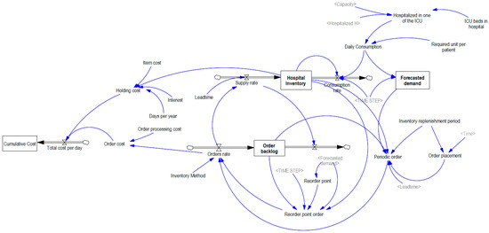 Modelling and Analysis of Hospital Inventory Policies during COVID-19 ...