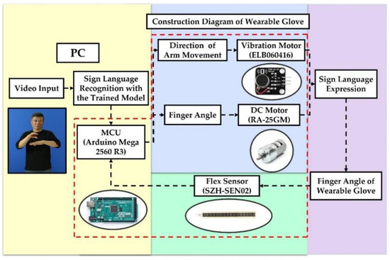 Application of Wearable Gloves for Assisted Learning of Sign Language ...