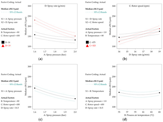 Statistical Investigation of Rotary Fluidized Bed Agglomeration Process ...