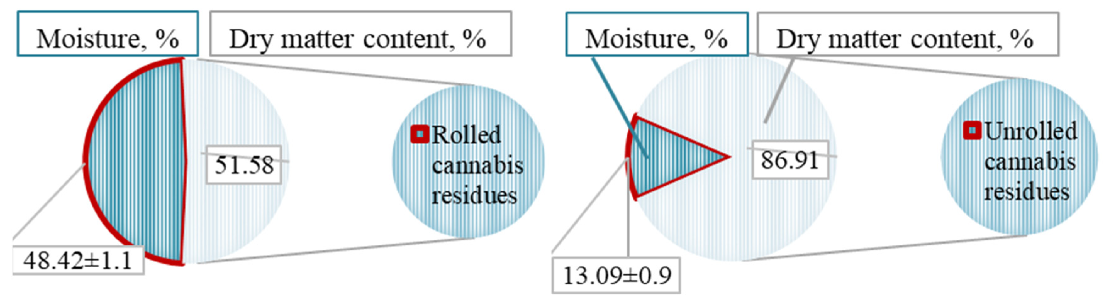Processes | Free Full-Text | Shredding Roller Effect on the Cannabis ...
