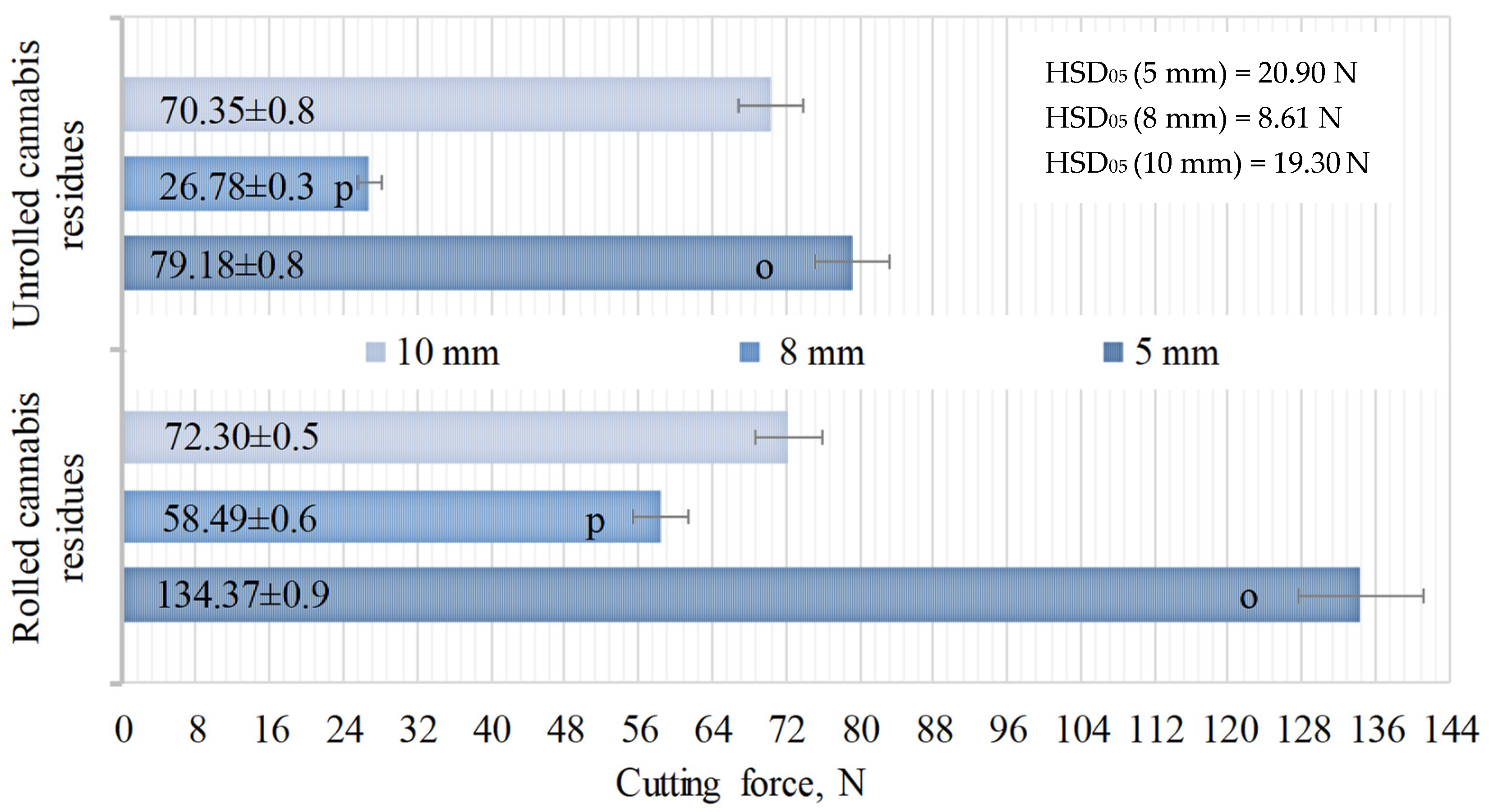 Processes | Free Full-Text | Shredding Roller Effect on the Cannabis ...