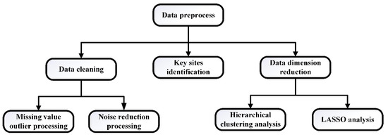 RNN-LSTM-Based Model Predictive Control for a Corn-to-Sugar Process