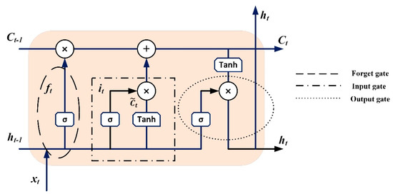 RNN-LSTM-Based Model Predictive Control for a Corn-to-Sugar Process