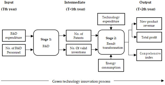 Assessing the Green Technology Innovation Efficiency in Yangtze River ...