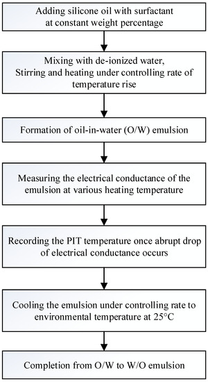 The Influences of Emulsification Variables on Emulsion Characteristics ...