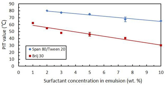 The Influences of Emulsification Variables on Emulsion Characteristics ...