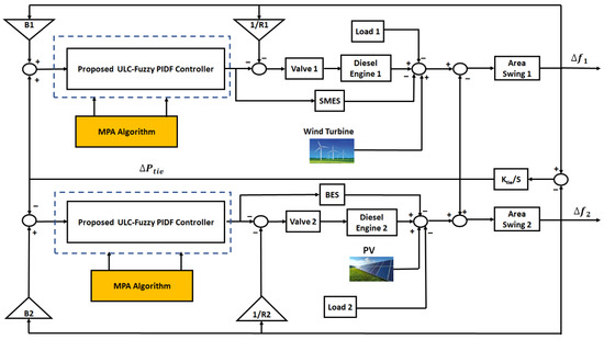 A Novel Ultra Local Based-Fuzzy PIDF Controller for Frequency Regulation of a Hybrid Microgrid ...
