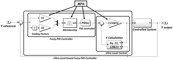 A Novel Ultra Local Based-Fuzzy PIDF Controller for Frequency ...