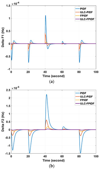 A Novel Ultra Local Based Fuzzy Pidf Controller For Frequency Regulation Of A Hybrid Microgrid