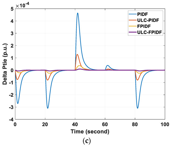 A Novel Ultra Local Based-Fuzzy PIDF Controller for Frequency ...