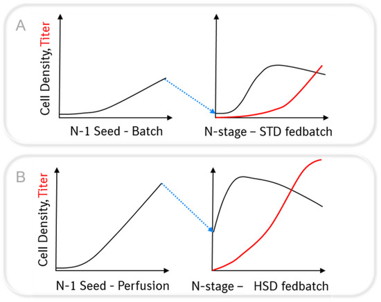 An Investigation into the Metabolic Differences between Conventional ...