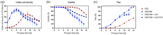 An Investigation into the Metabolic Differences between Conventional ...