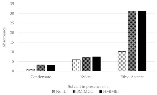 Evaluation of Crude Oil Wax Dissolution Using a Hydrocarbon-Based ...