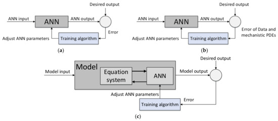 Benefits and Limitations of Artificial Neural Networks in Process ...