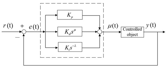 Reactor Temperature Control Based on Improved Fractional Order Self-Anti-Disturbance