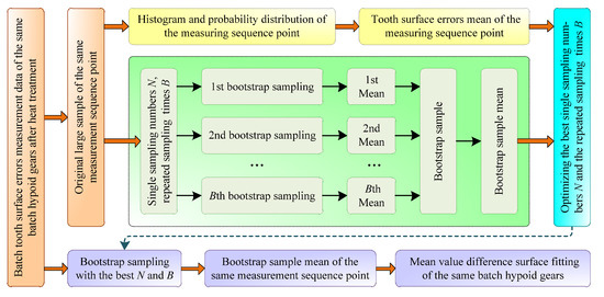 A Bootstrap-Based Tooth Surface Errors Statistics Methodology for Batch Hypoid Gears after Heat ...