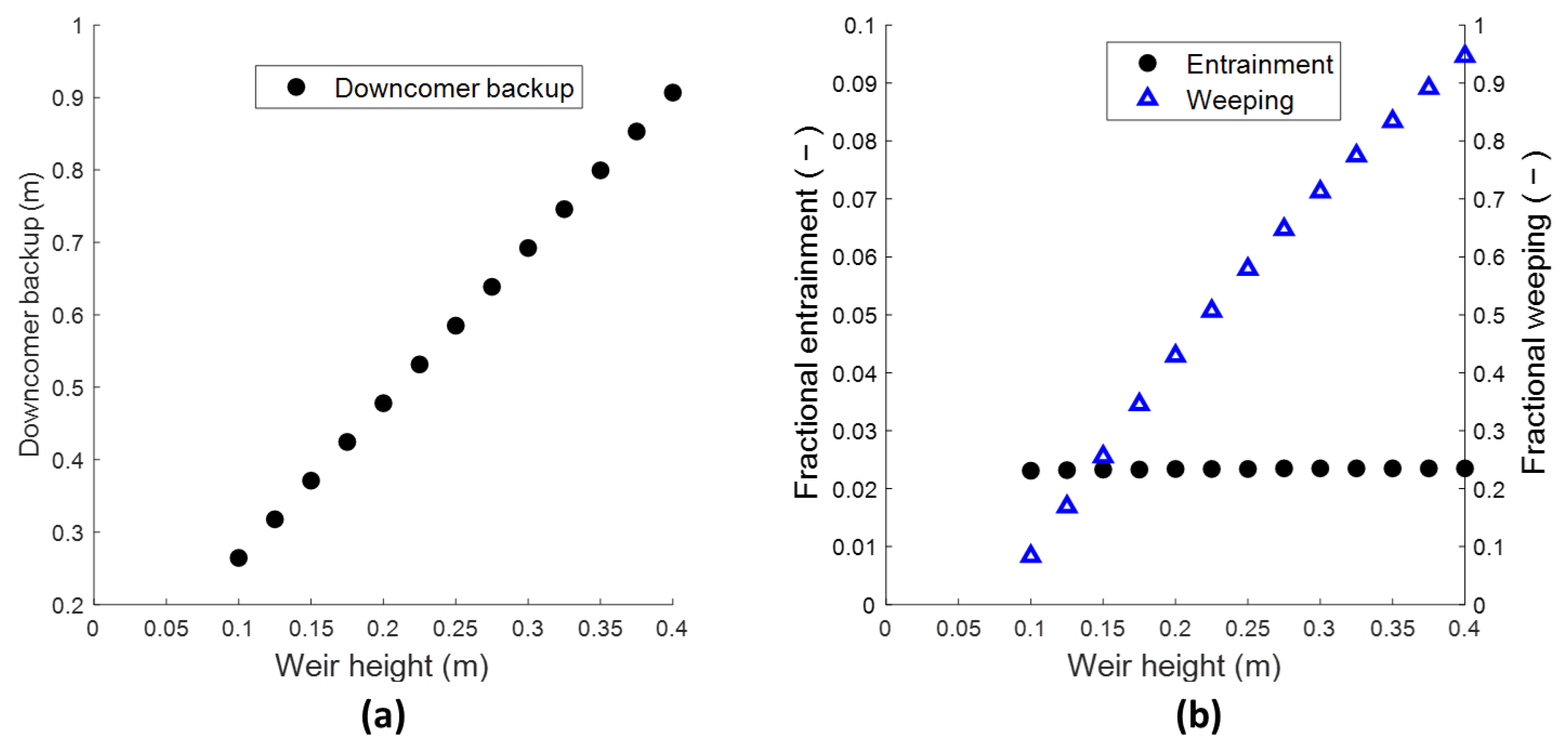 Extension of the Equilibrium Stage Model to Include Rigorous Liquid ...