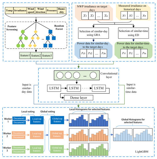 LightGBM-Integrated PV Power Prediction Based on Multi-Resolution Similarity