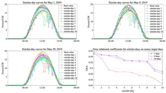 LightGBM-Integrated PV Power Prediction Based on Multi-Resolution Similarity