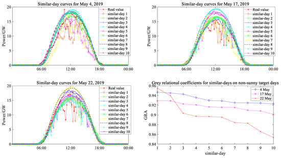 LightGBM-Integrated PV Power Prediction Based on Multi-Resolution Similarity