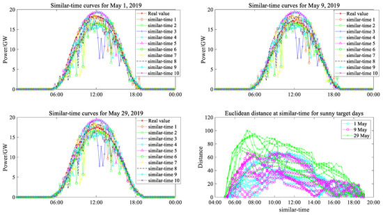 LightGBM-Integrated PV Power Prediction Based on Multi-Resolution Similarity