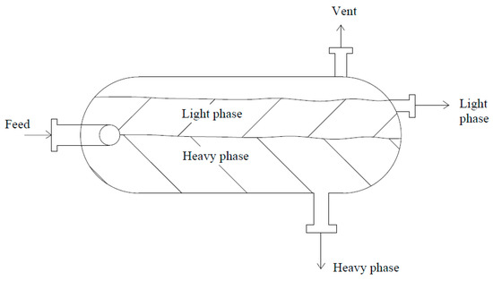 Processes | Free Full-Text | Liquid–Liquid Phase Separation of Two Non ...