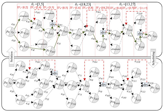 Multi-Objective Multi-Stage Optimize Scheduling Algorithm for Nonlinear Virtual Work-Flow Based ...