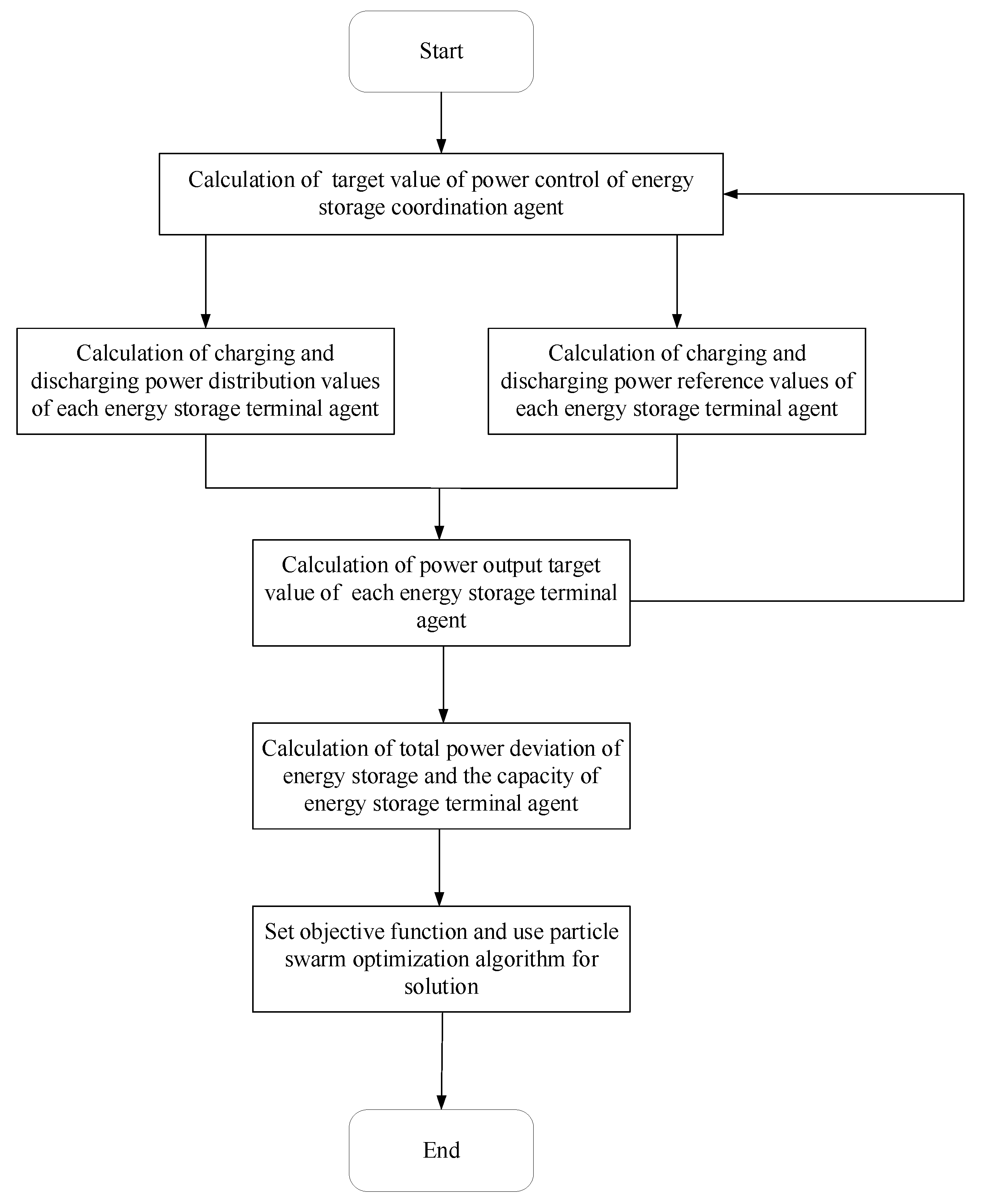 Research on a Multi-Agent Cooperative Control Method of a Distributed Energy Storage System