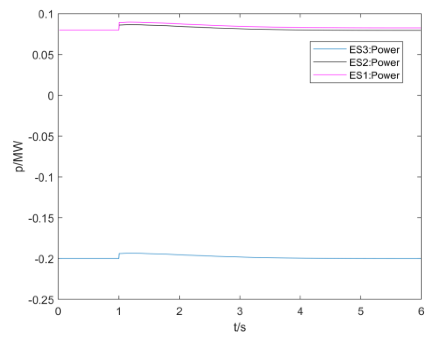 Research on a Multi-Agent Cooperative Control Method of a Distributed Energy Storage System