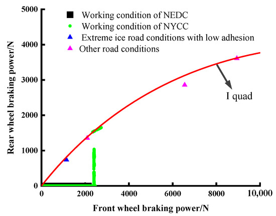 Research on Adaptive Distribution Control Strategy of Braking Force for ...